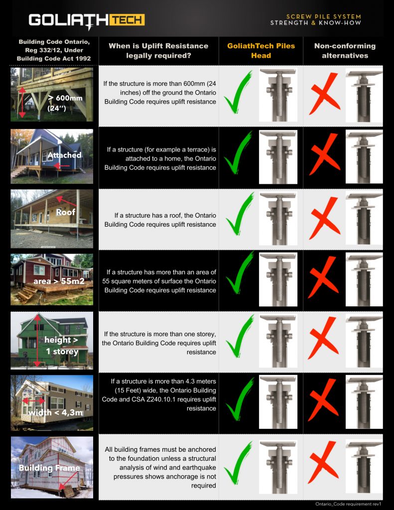 ONTARIO_Code requirement_rev1 .pages - Your Deck Co